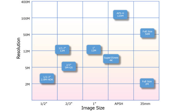 Canon adds five new image sensors to their lineup - Canon Rumors