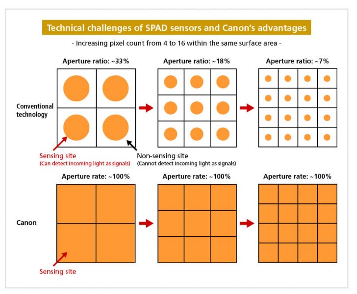 Canon Successfully Develops the World’s First 1-megapixel SPAD Sensor - Canon Rumors