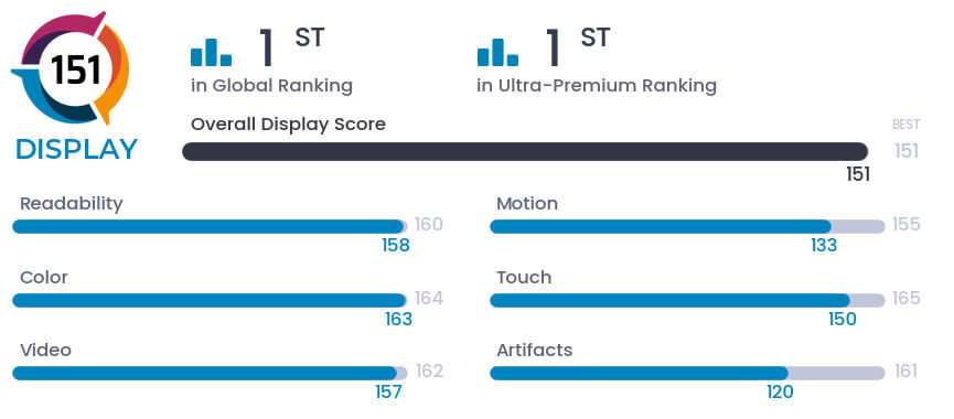 The Google Pixel Fold has been ranked by DXOMark - Canon Rumors