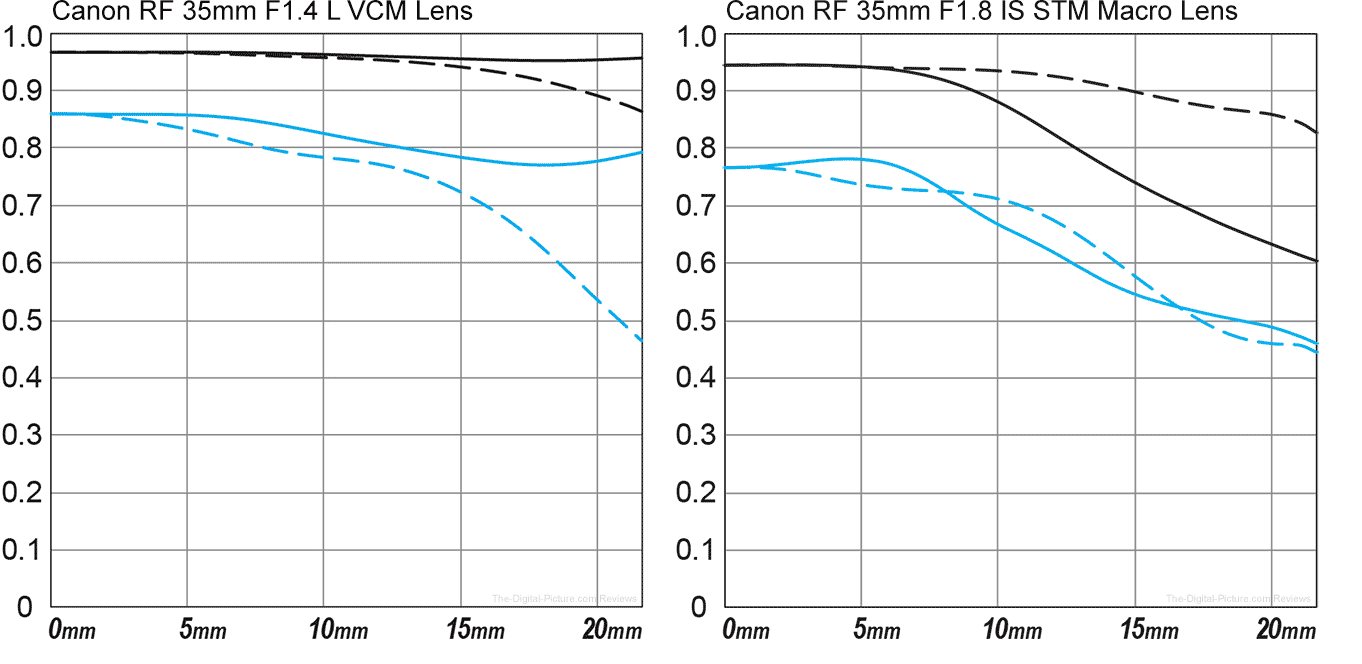 Canon RF 35mm f/1.4L VCM MTF Comparison - Canon Rumors