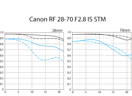 OpticalLimits Reviews the Canon RF 28-70mm F2.8 IS STM - Canon Rumors